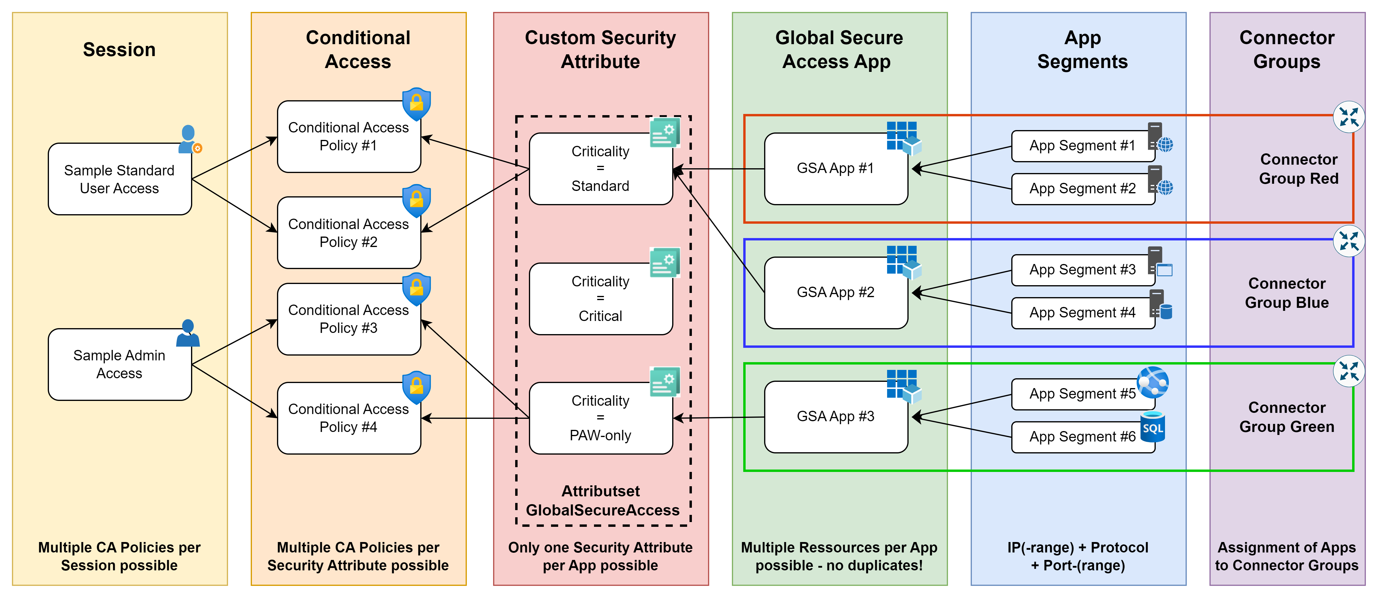 Global Secure Access in Conditional Access